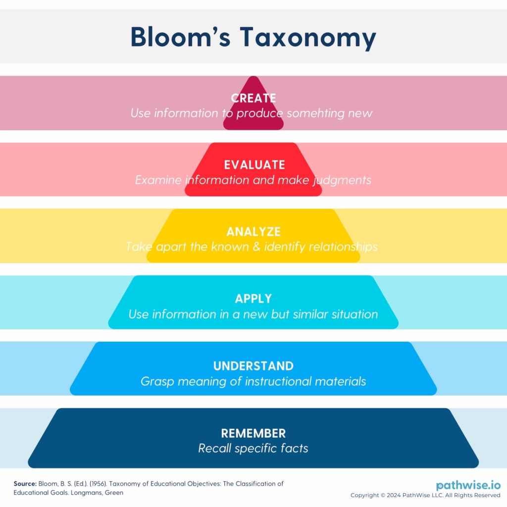Bloom's Taxonomy | PathWise