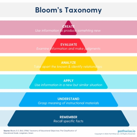 Bloom's Taxonomy | PathWise