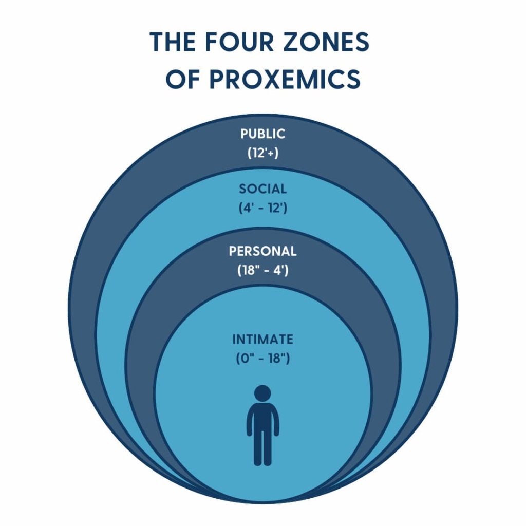 The Four Zones of Proxemics | PathWise