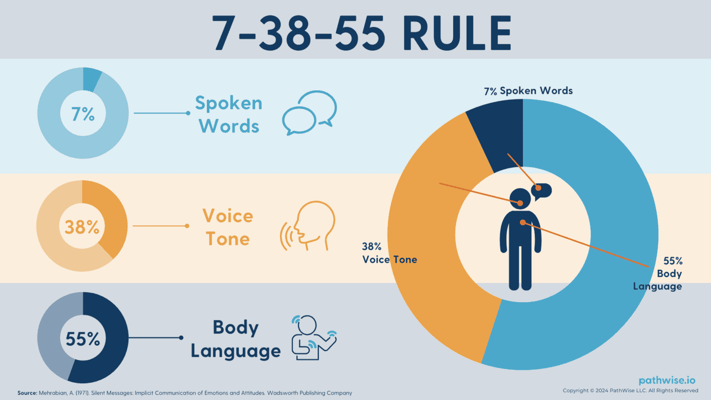 7-38-55 Rule | PathWise