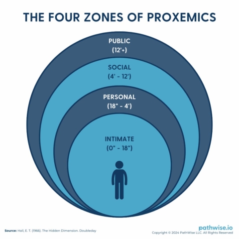 The Four Zones of Proxemics | PathWise