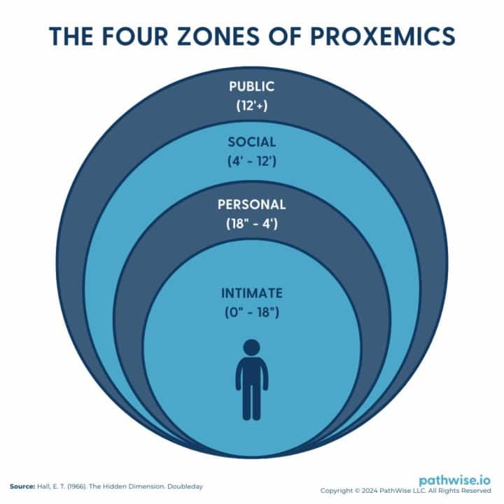 The Four Zones of Proxemics | PathWise