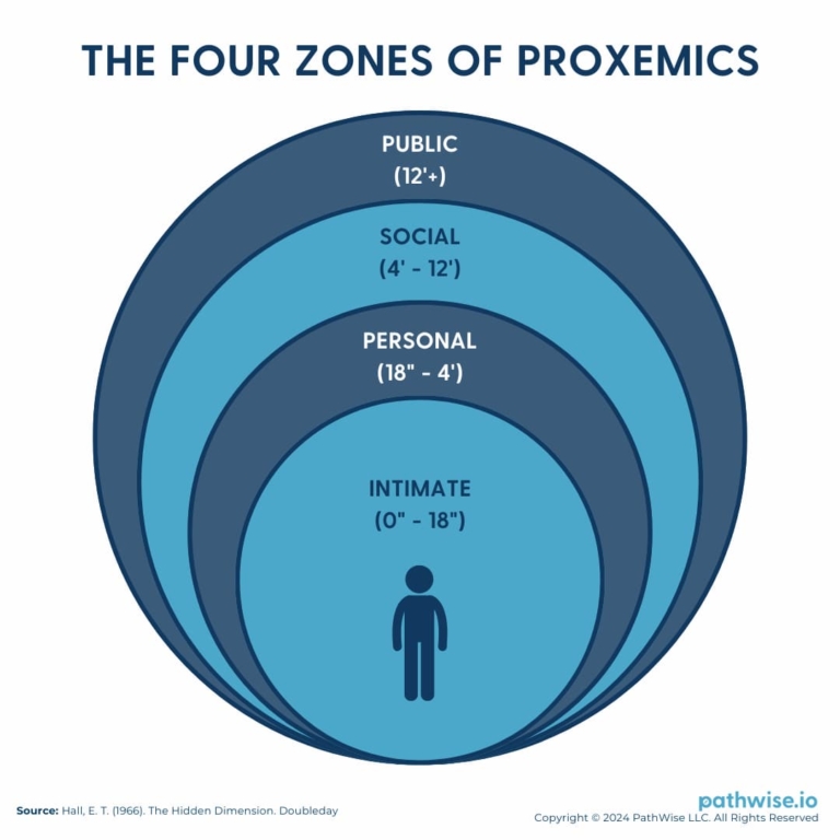 The Four Zones of Proxemics | PathWise