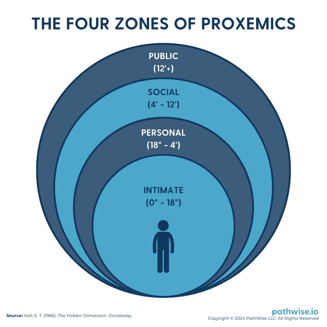 The Four Zones of Proxemics | PathWise