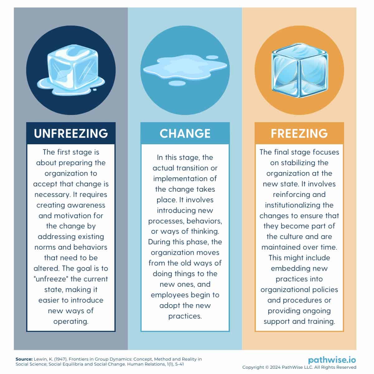 Unfreezing, Change, Freezing | PathWise