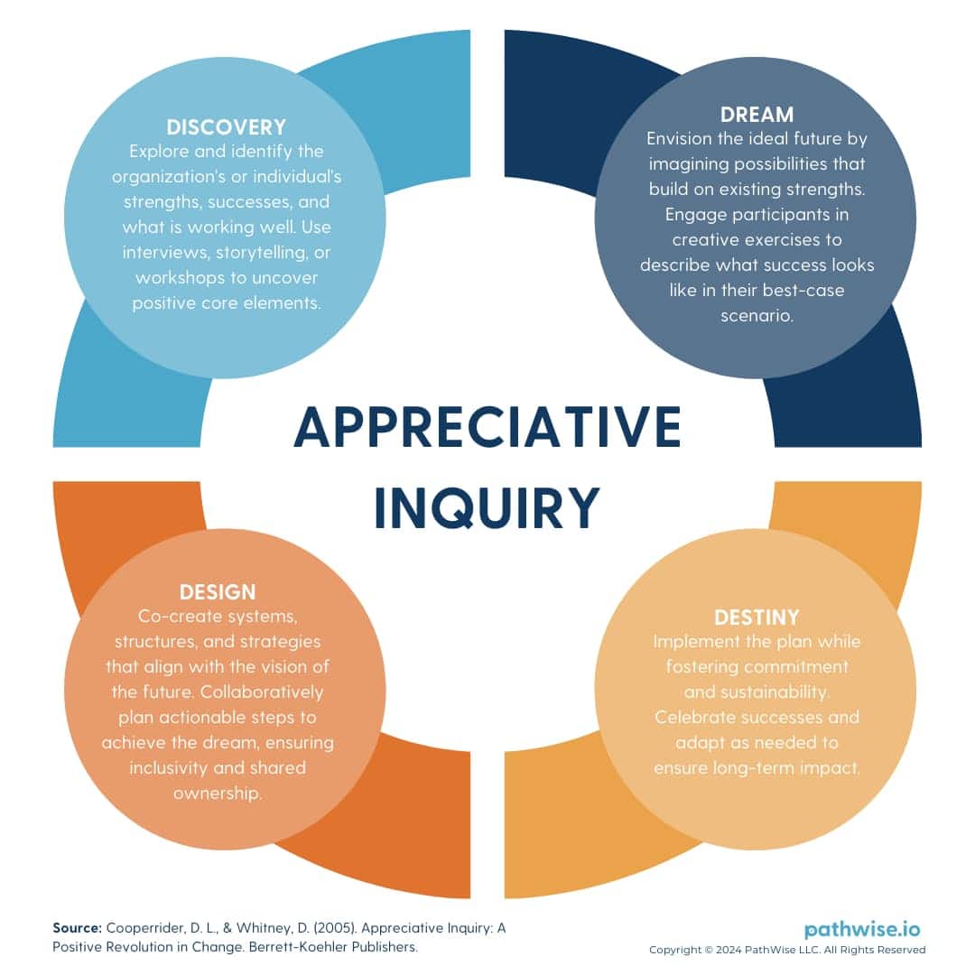 Appreciative Inquiry Cycle | PathWise
