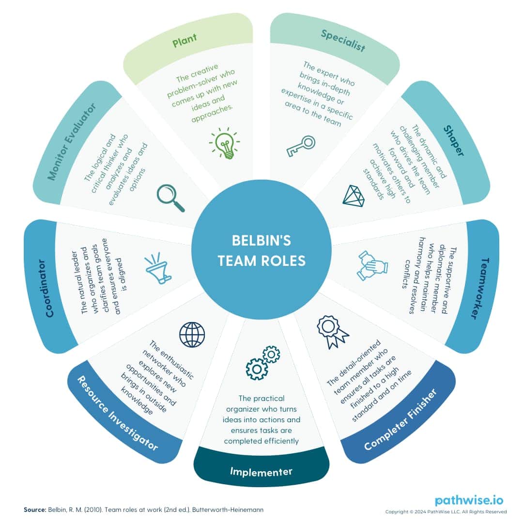 Belbin's Team Roles | PathWise