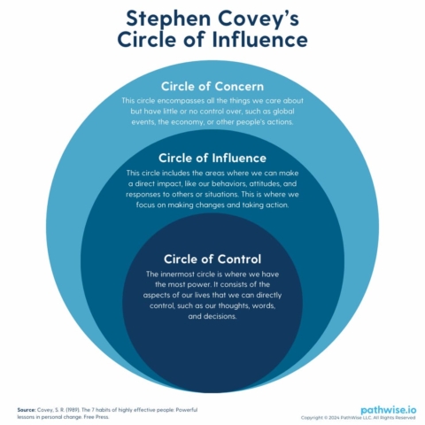 Covey’s Circle of Influence | PathWise
