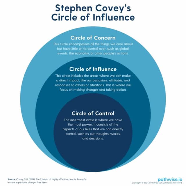 Covey’s Circle of Influence | PathWise