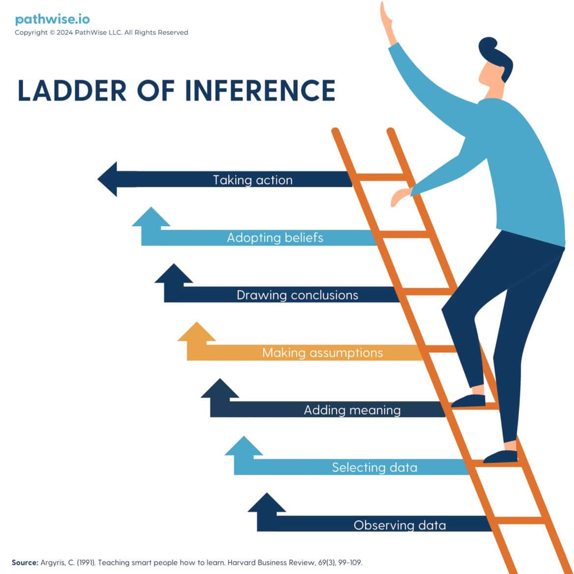 Ladder of Inference | PathWise