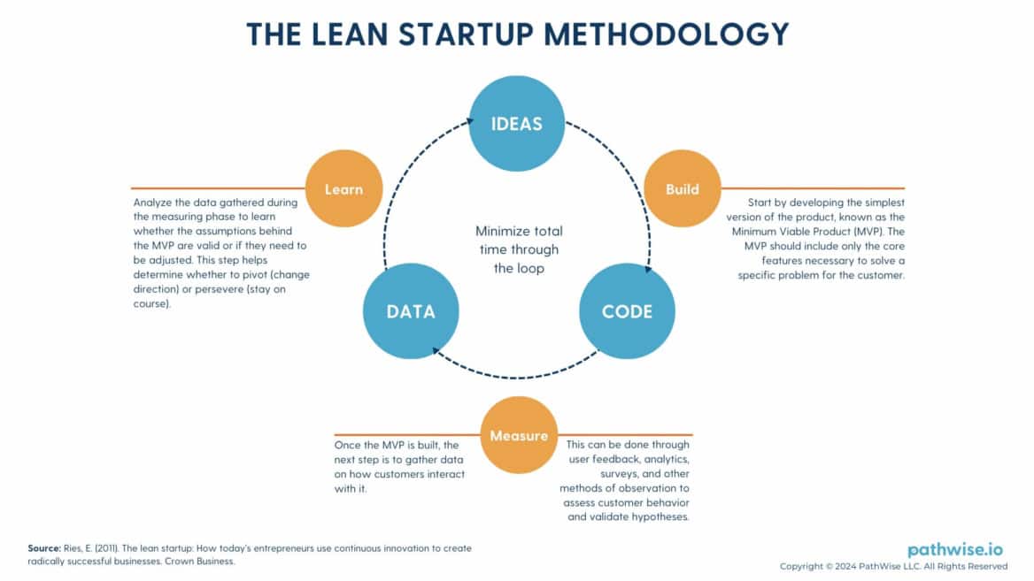 Lean Startup Methodology | PathWise