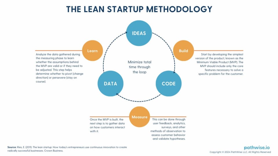Lean Startup Methodology | PathWise