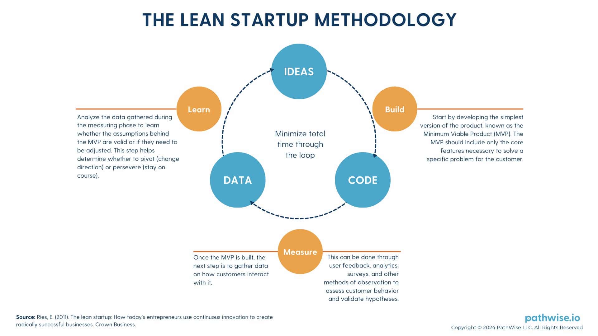 Lean Startup Methodology | PathWise