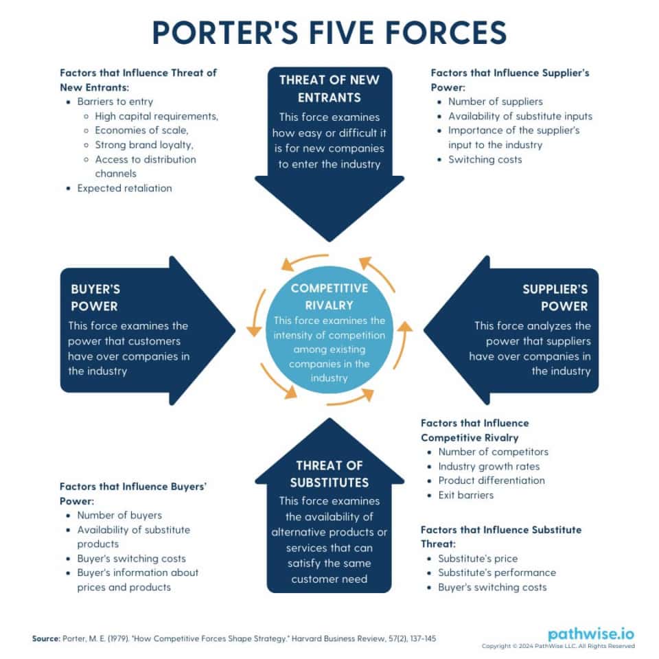 Porter's Five Forces | PathWise