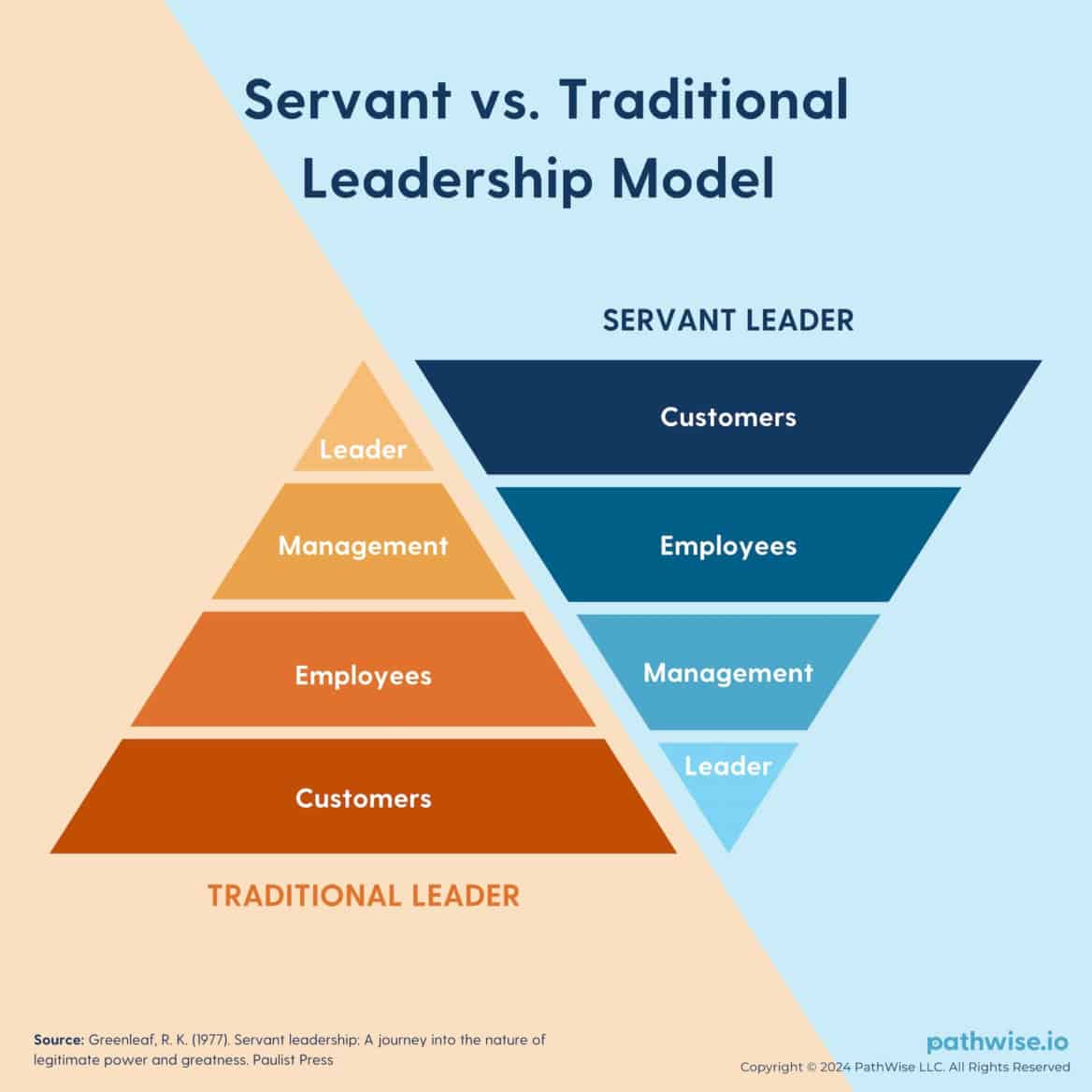 Servant vs. Traditional Leadership Model | PathWise Servant vs. Traditional Leadership Model | PathWise
