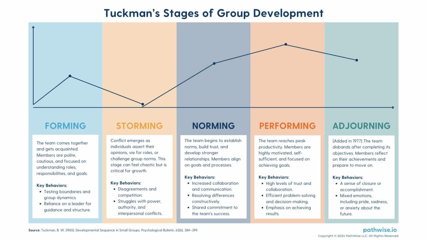 Tuckman’s Stages of Group Development | PathWise