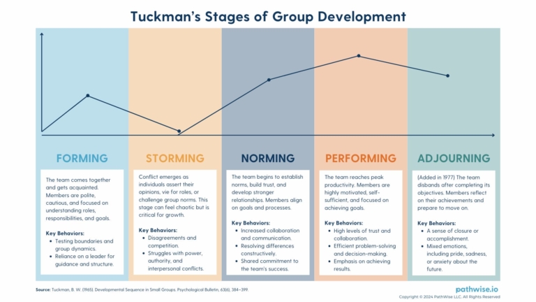 Tuckman’s Stages of Group Development | PathWise