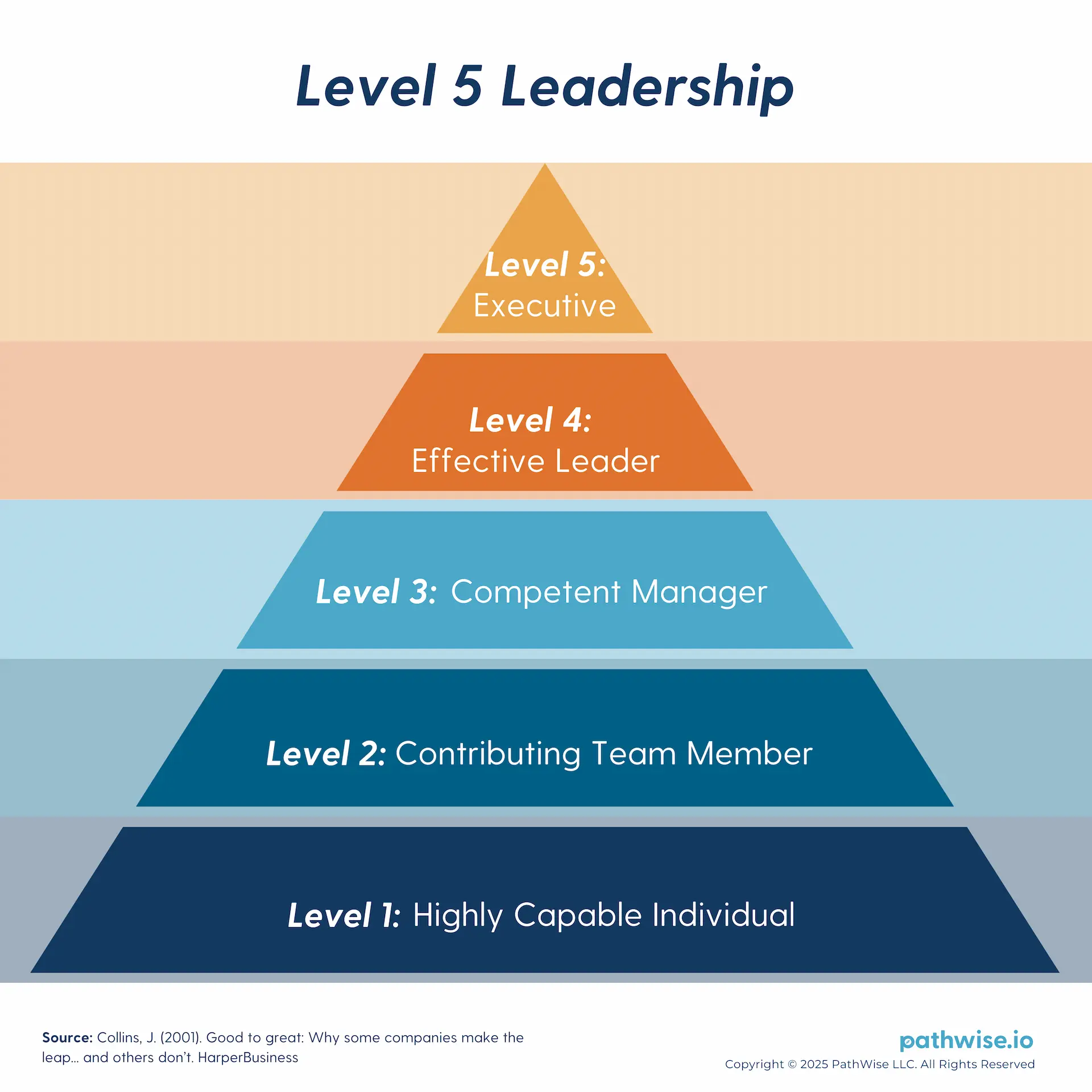 Level 5 Leadership | PathWise